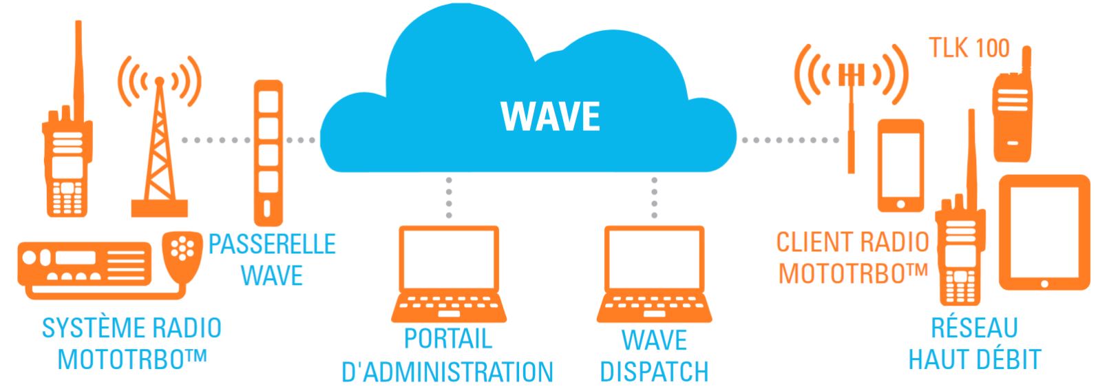 Application WAVE - TEL Distribution